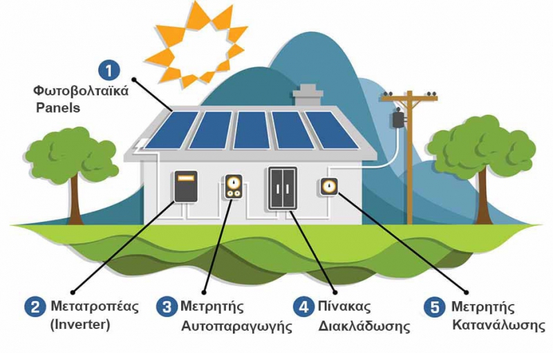 Φωτοβολταϊκά Net Metering – pvsolar